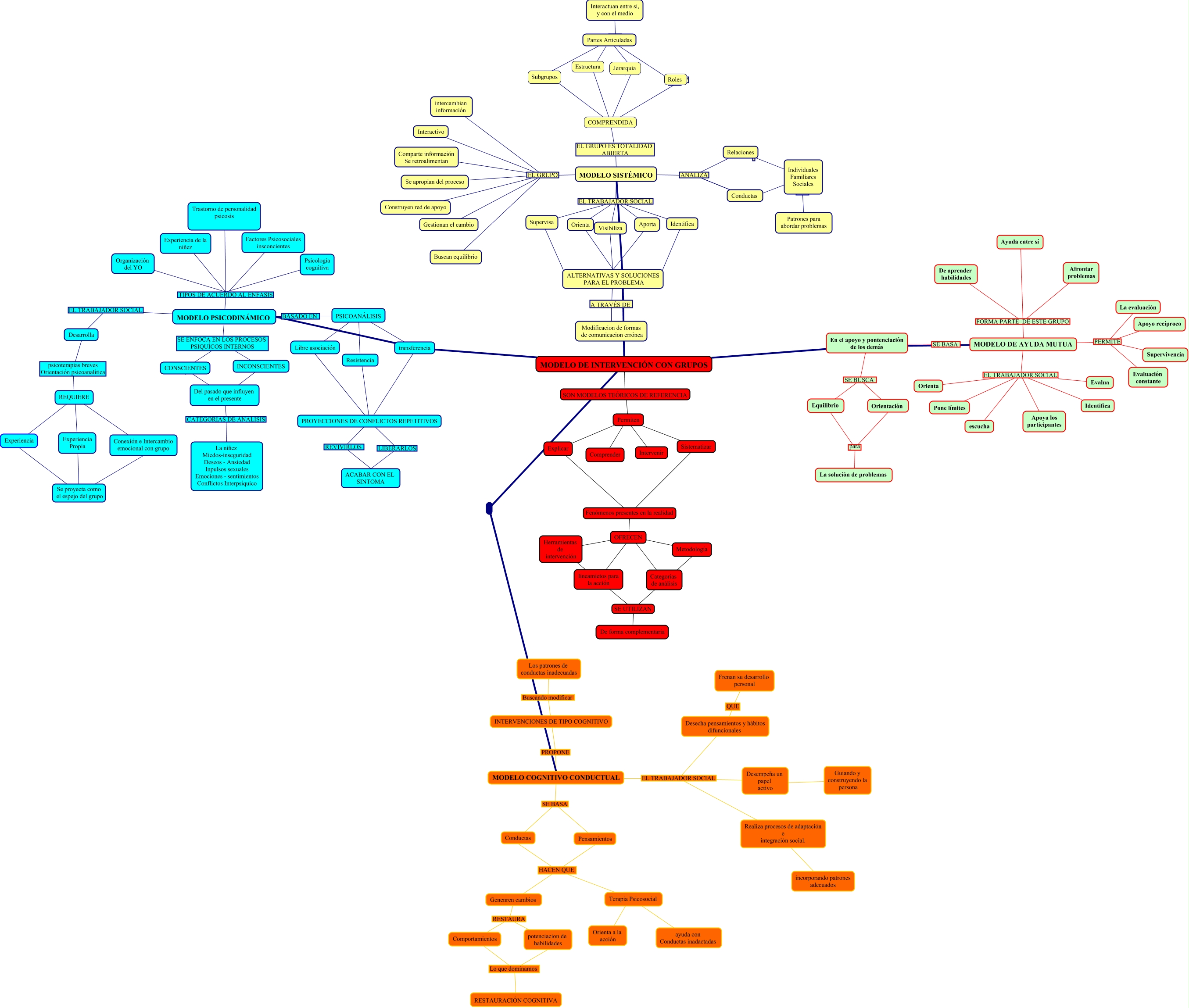 MODELOS DE INTERVECION.cmap - GRUPOS